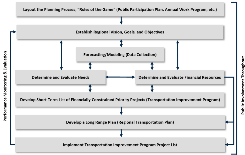 About – Middle Rogue Metropolitan Planning Organization